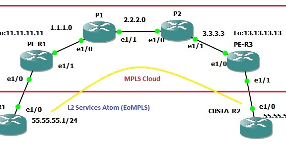 Multimedia Howto: Ethernet P2P: L2 over MPLS (AToM / EoMPLS)