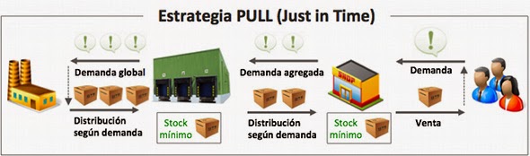 Negocios Electrónicos 2 : 3.3 Estrategias de push y pull