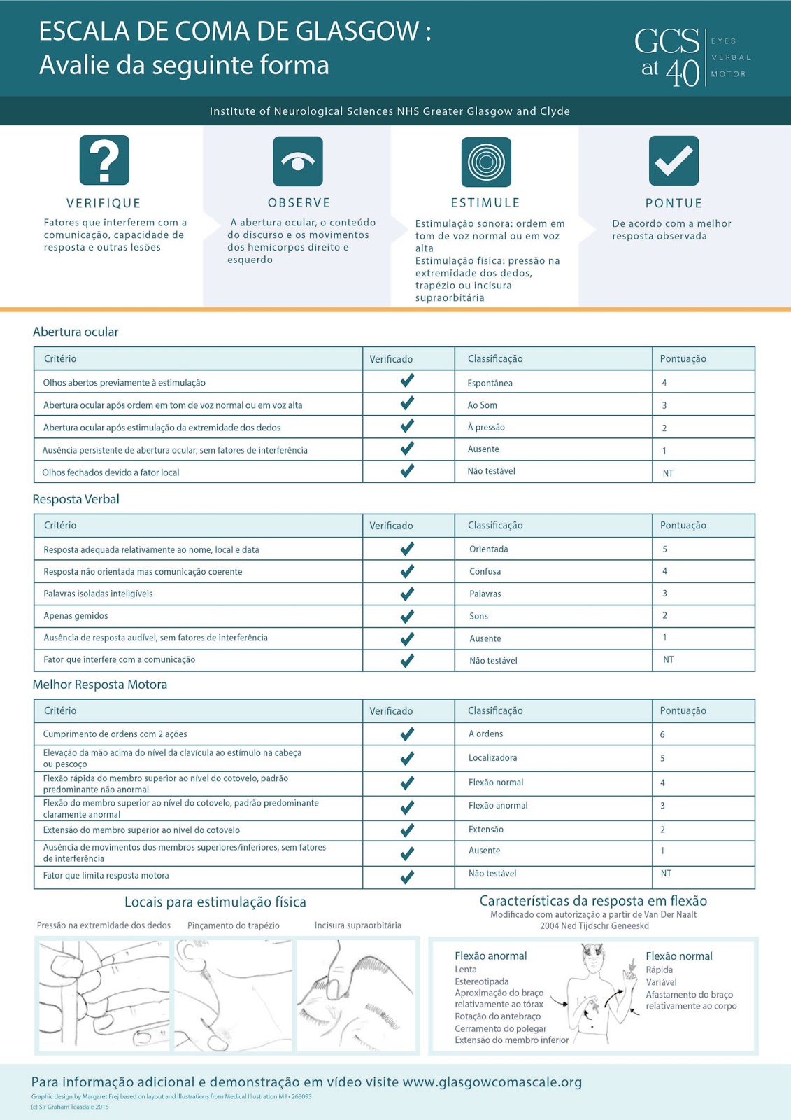 Viver Enfermagem em Cuidados Intensivos: VEM AÍ A NOVA ESCALA DE COMA ...