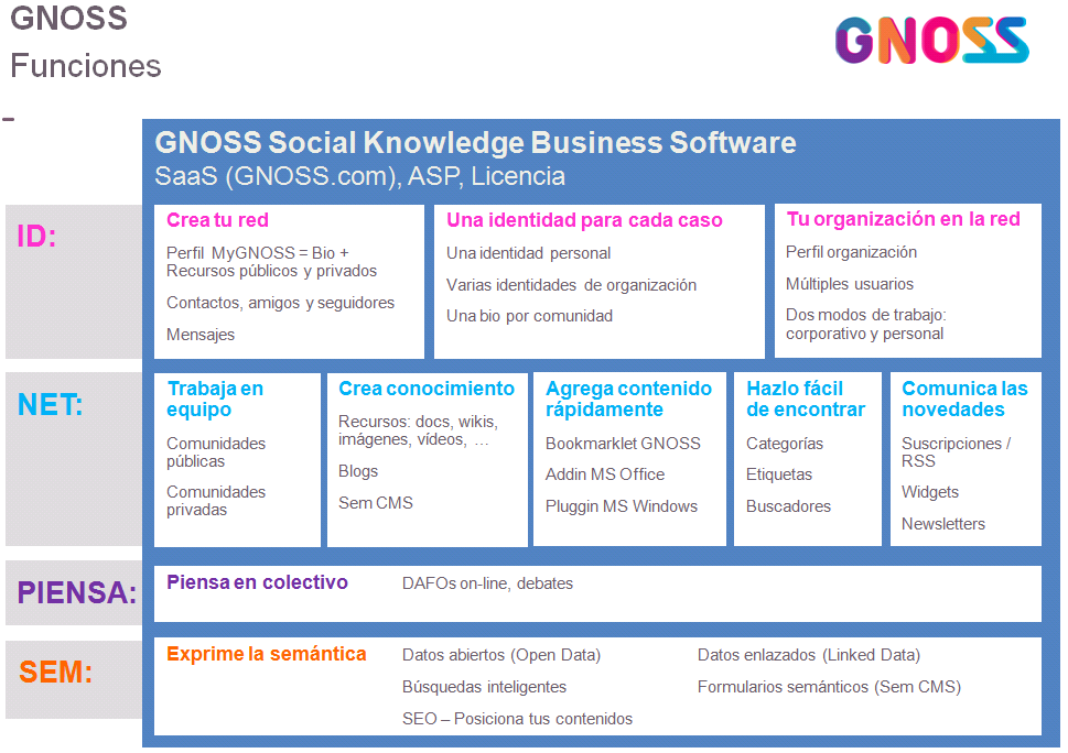 Educación Innovadora: Gnoss: Red Social para uso Profesional y Educativo