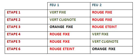 Simulation de deux feux rouge d'un carreffour à l'aide d'un ...