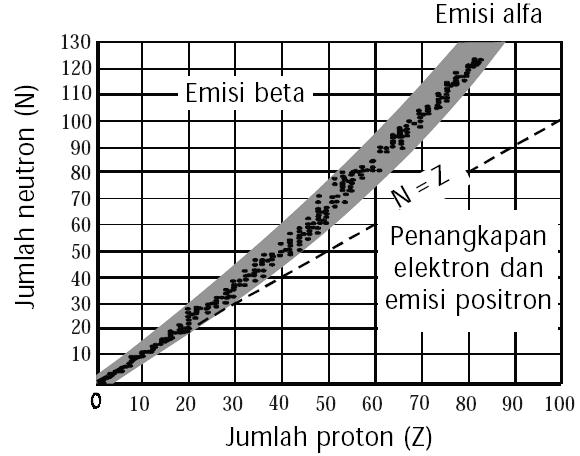 Ciri-ciri Inti Atom Stabil, Nuklida, Grafik, Tabel, Contoh Soal, Kimia