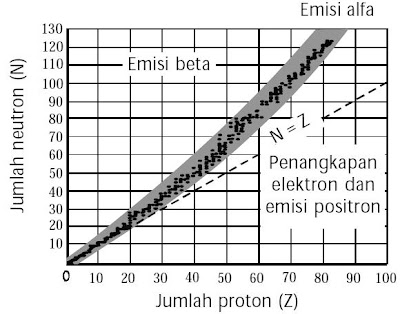 Belajar Matematika Simpel: Pintar Pelajaran Ciri-Ciri Inti Atom Stabil ...
