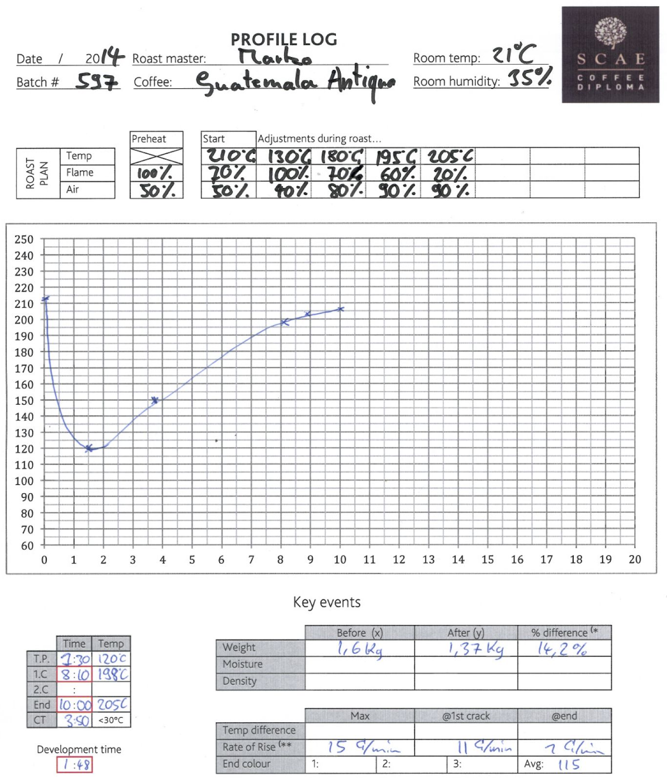 Artisan: Roasting with Phidgets