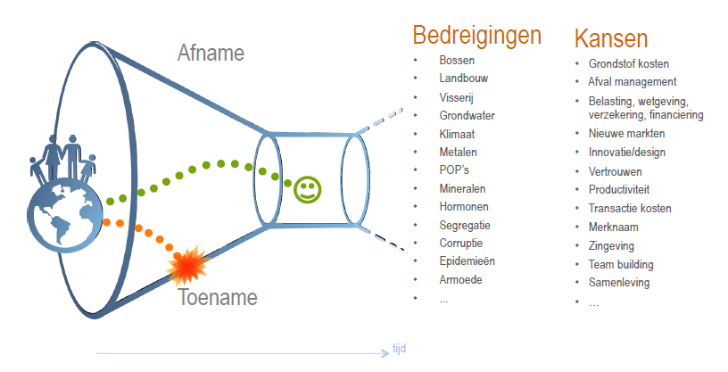 bedrijfskunde: 5. MVO: The Natural Step