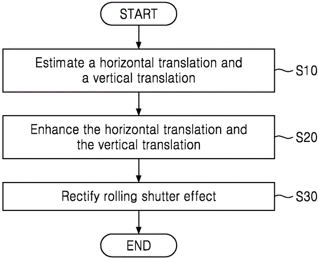 Image Sensors World: Faster Readouts, Smaller Rolling Shutter Distortions