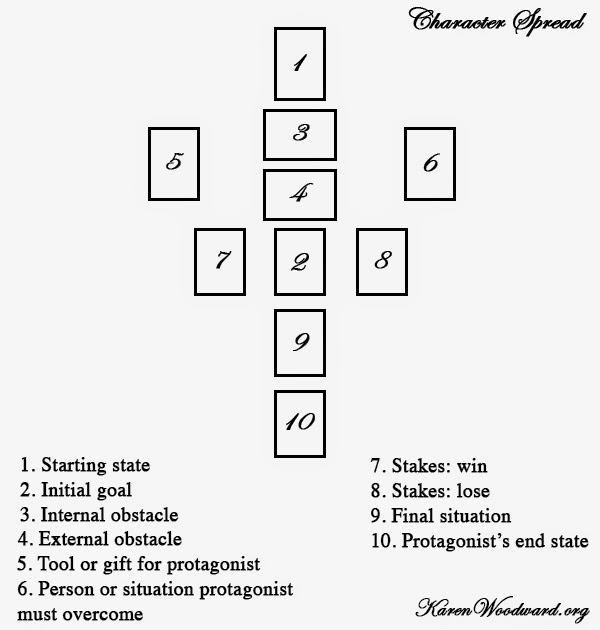 Karen Woodward: Plot Wheels And The Tarot