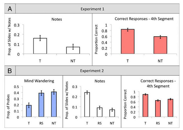 Adding Tests to Enhance Learning