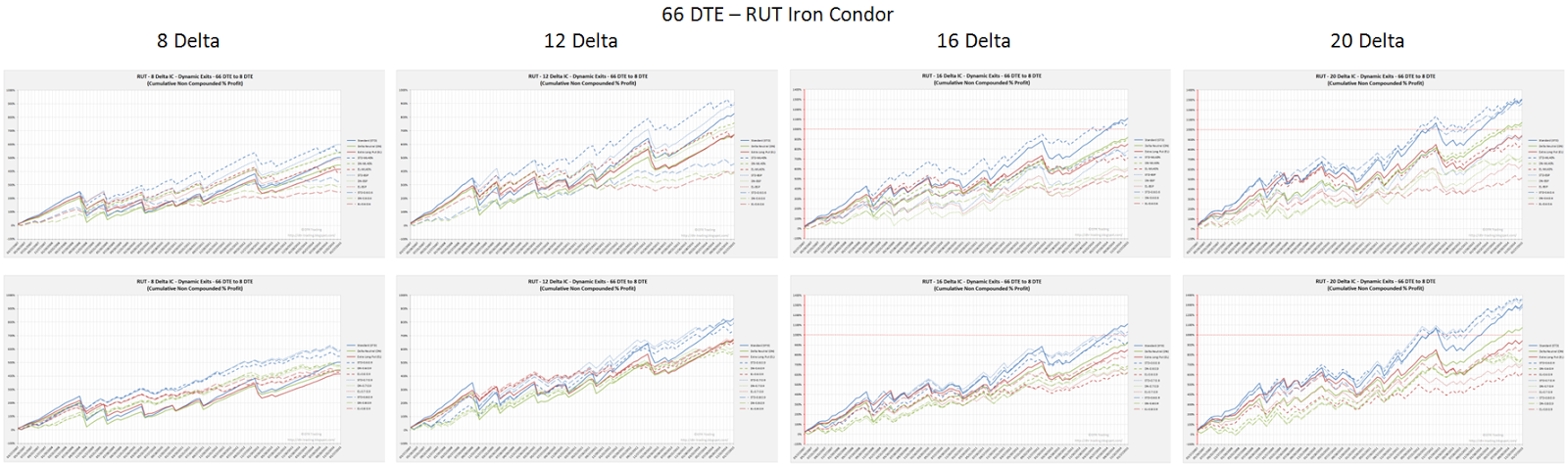 DTR Trading: Which Iron Condor Options Strategy Is Best?