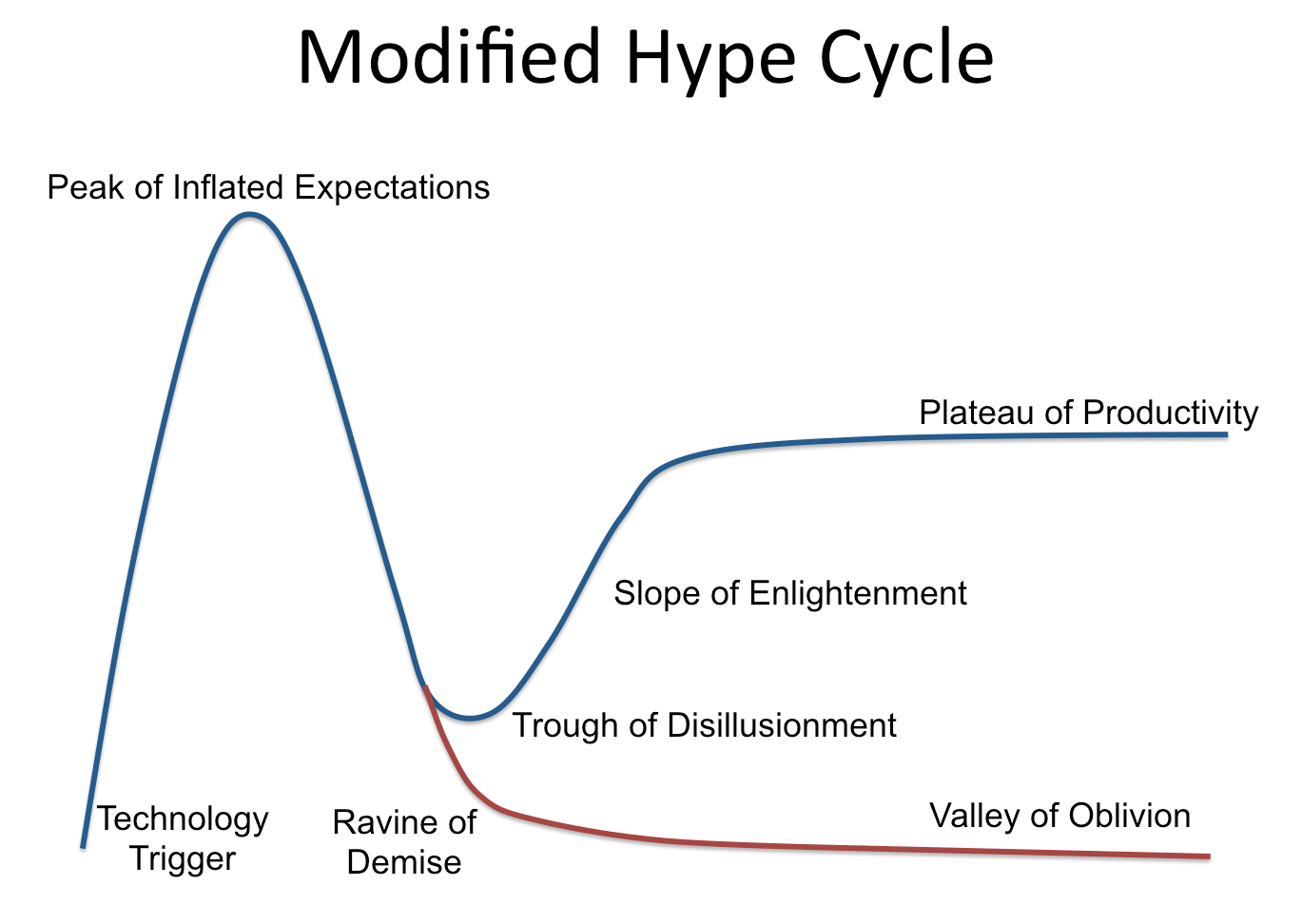 Lubor On Tech: Social Media Hype Cycle