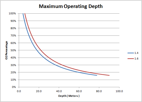 Technical Diving: Maximum Operating Depth Notes