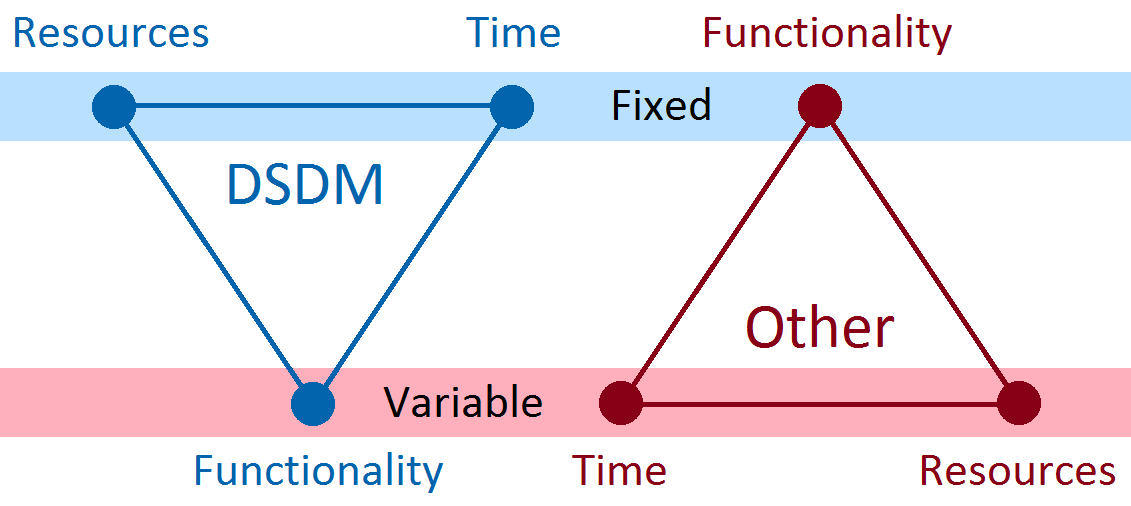 Project & Management: DSDM versus andere methoden