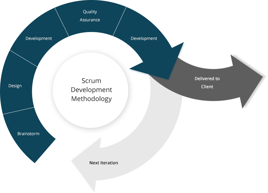 Model Pengembangan Software