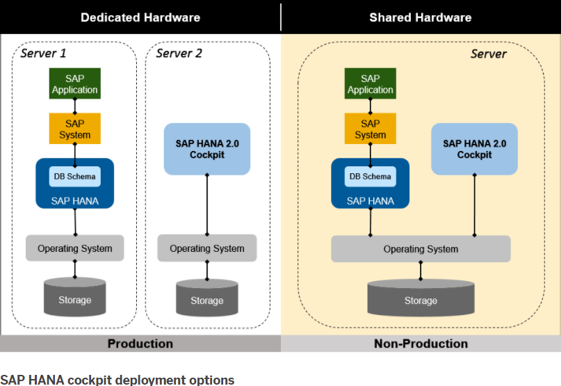 SAP HANA Tutorial, Material and Certification Guide
