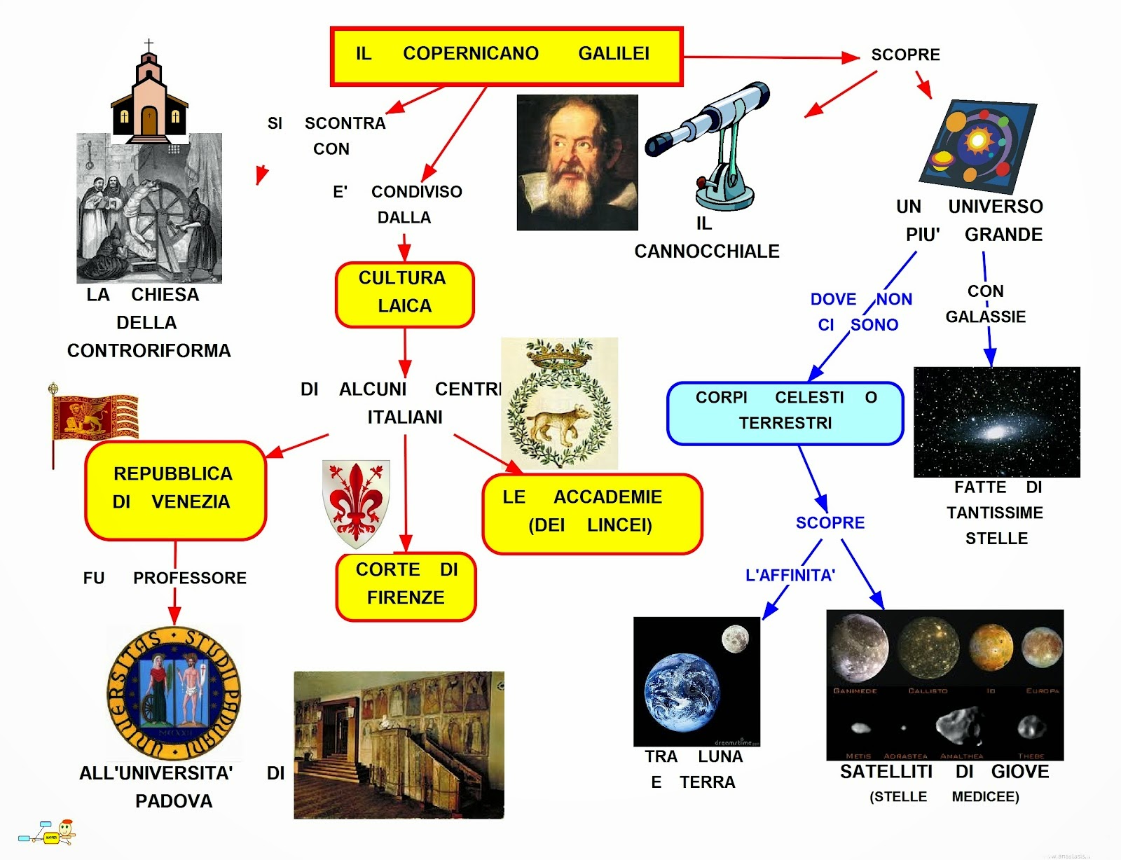 Mappa concettuale: Scienza e Chiesa • Scuolissima.com