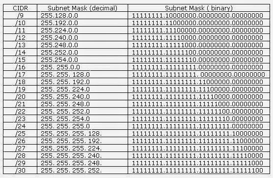 Pengertian,Tujuan,fungsi dan Tabel Subnetting Mask Kelas A, B dan C - Kambing tekaje