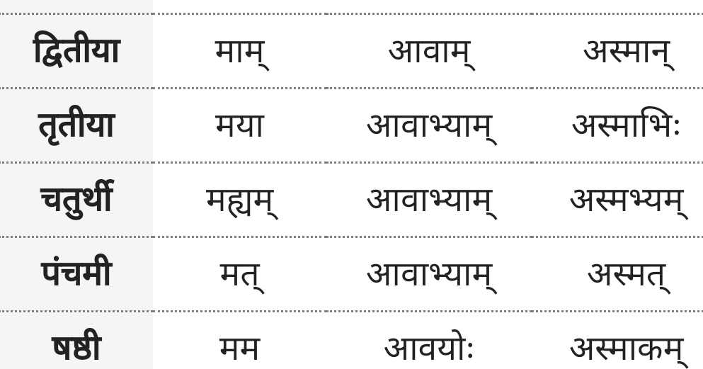 अस्मद् (मैं, हम लोग) शब्द के रूप - Main, Asmad Ke Roop - Sanskrit