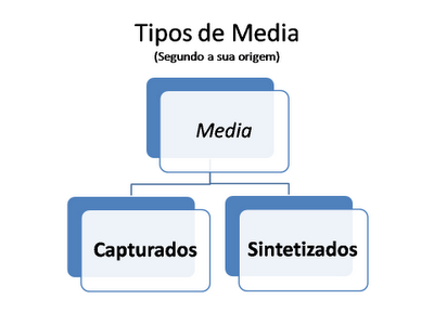 André_Cátia_Aplicações: Tipos de Media quanto à sua origem