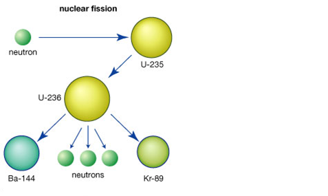 NUCLEAR POWER PROCESS - NUCLEAR FISSION PROCESS - RADIOACTIVE DECAY ...