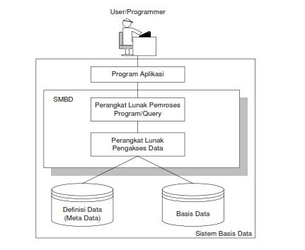 PENGERTIAN , KONSEP, DAN HIRARKI SISTEM BASIS DATA | JASA WEB TASIK