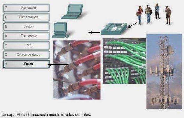 MODELO DE COMUNICACION OSI: La capa Física