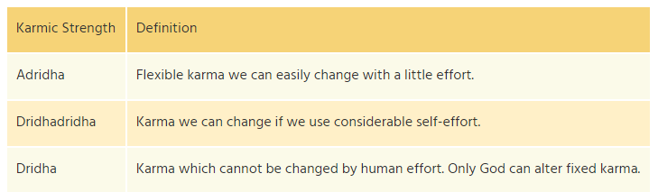 According to Buddhism Karma theory, Fixed karmas are immutable karma ...