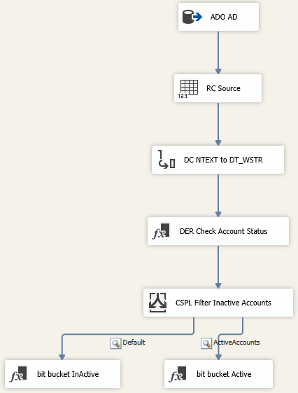 World Of Whatever Biml Active Directory Ssis Data Source