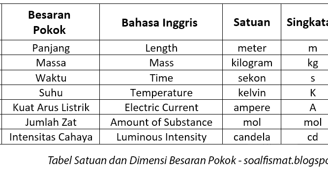 Sebutkan 7 Besaran Pokok Beserta Satuannya