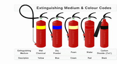 RESPON PENCEGAHAN KEBAKARAN DENGAN : JENIS JENIS APAR DAN FUNGSINYA