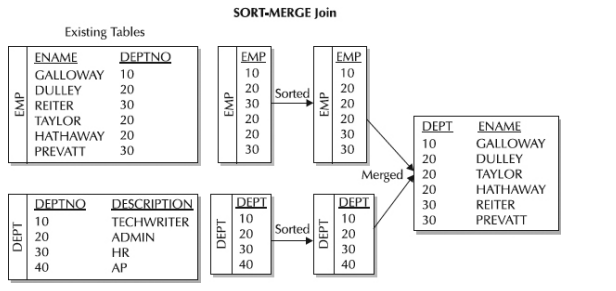 ORACLE MASTERMINDS: MERGE,NESTED LOOPS,MERGE SORT
