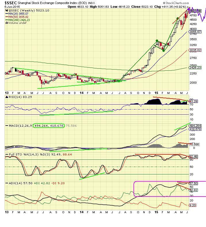 The Keystone Speculator™: SSEC Shanghai Index Weekly Chart 7-Year ...