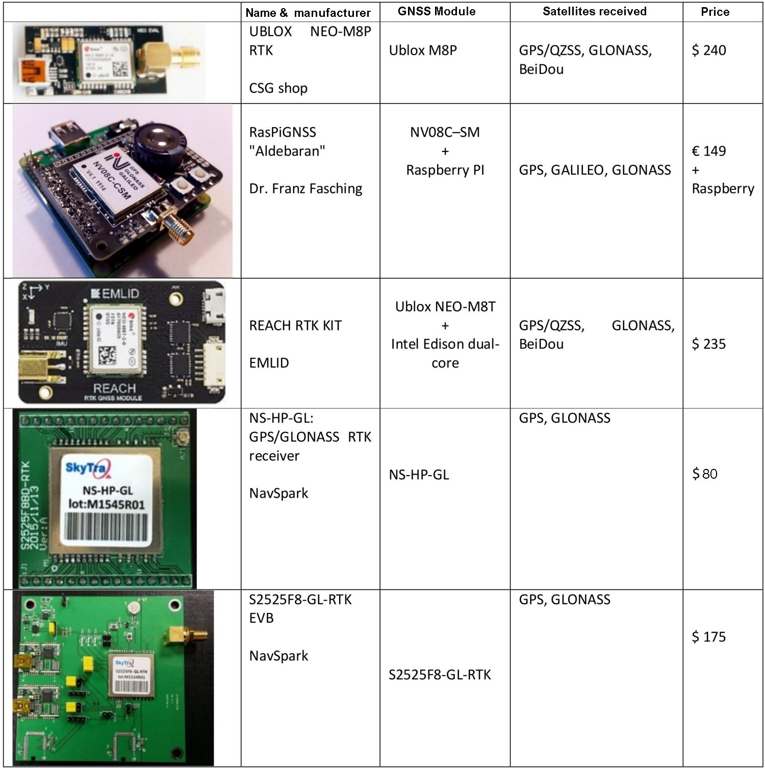 Gnssrtklab Low Cost Gnss Rtk Systems