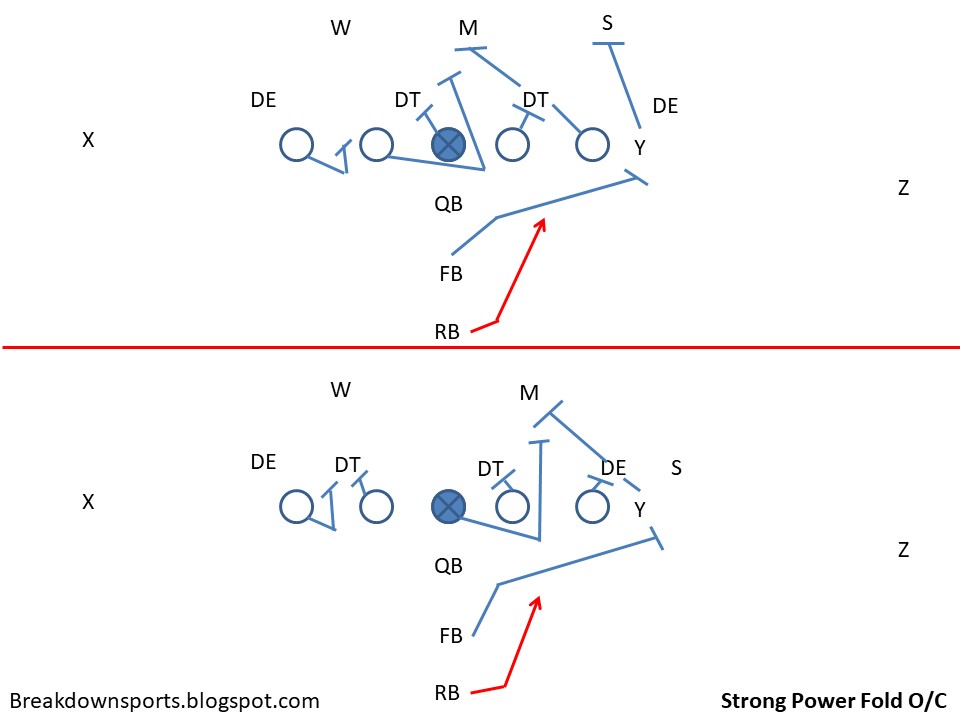 Football Fundamentals: I-Formation RB Fold and Trap Run Plays