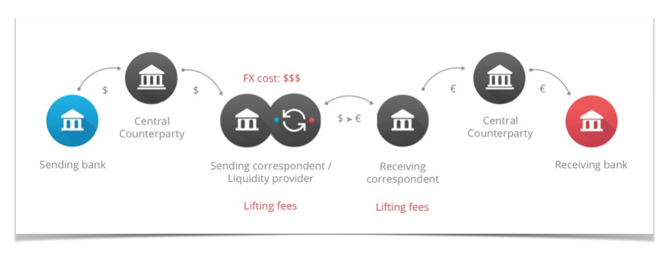 Ripple (XRP) - Why I Invested, From An Ex-Banker (FX/Remittance ...