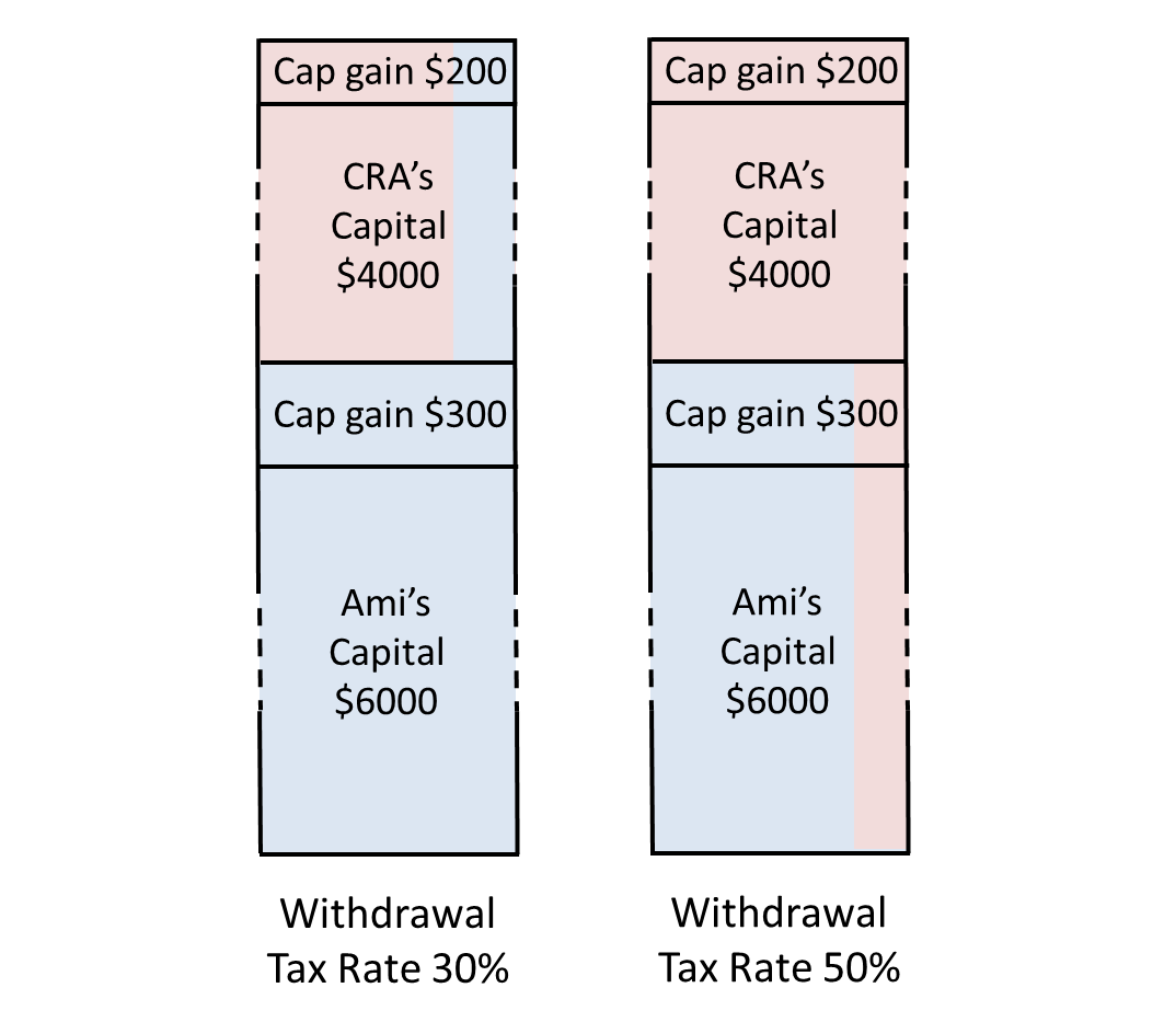 Michael James on Money: Debunking RRSP Myths with Pictures