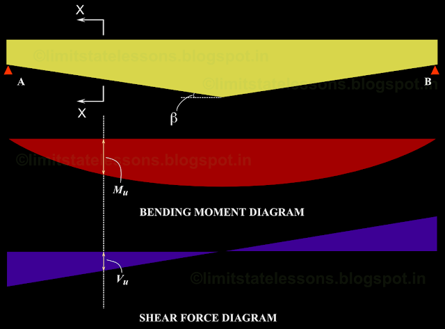 Reinforced Concrete Design: Chapter 13 (cont..7) - Shear in reinforced ...
