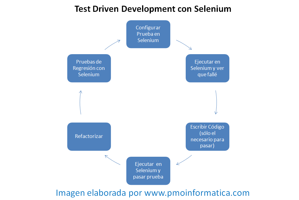 Testing de aceptación automatizado con selenium