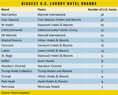 Understanding the Luxury Hotel Segment