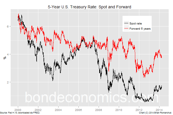 Bond Economics: Parameters Driving The U.S. Treasury Market Outlook