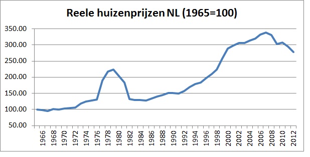 Rainbow Boys: Reële huizenprijzen
