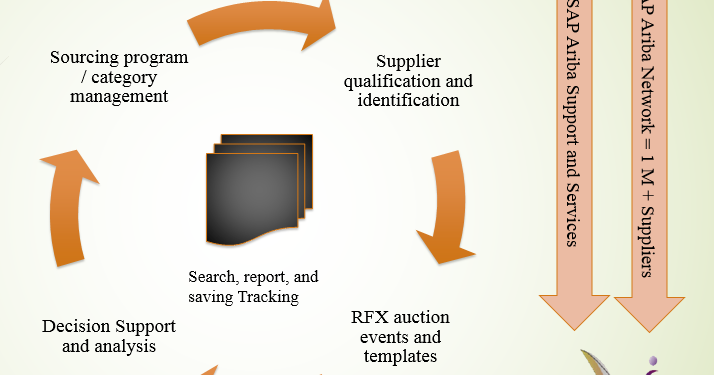 What is SAP Ariba And How do I get started with SAP Ariba?