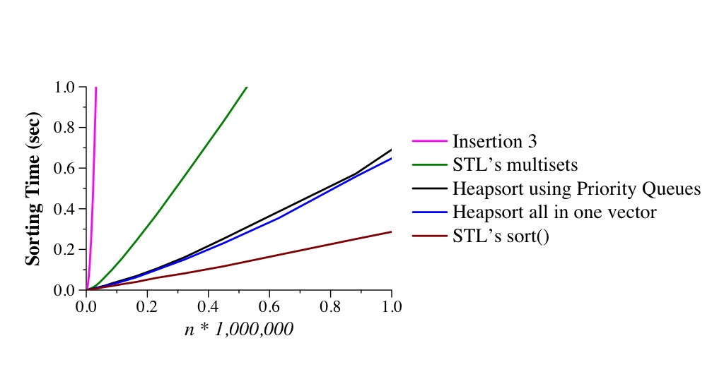 STL sorting in C Plus Plus