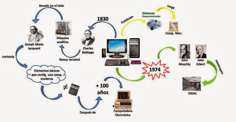 Ingenieria en sistemas computacionales: Historia de la computadora