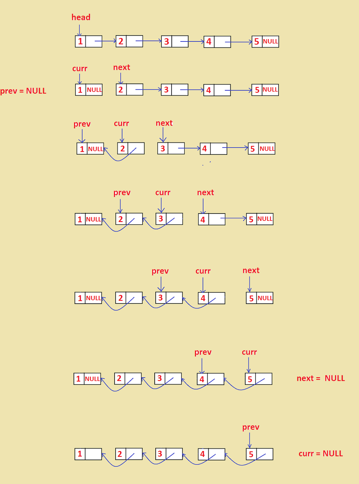 C programming concepts: Reverse a linked list