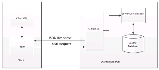 SharePoint JSOM Introduction | SharePoint 2013 | Office 365 | DevOps Corner