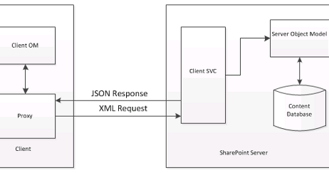 SharePoint JSOM Introduction | SharePoint 2013 | Office 365 | DevOps Corner
