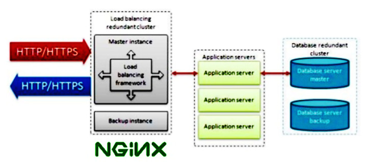 Xml and More: Nginx—Knowing the Basics
