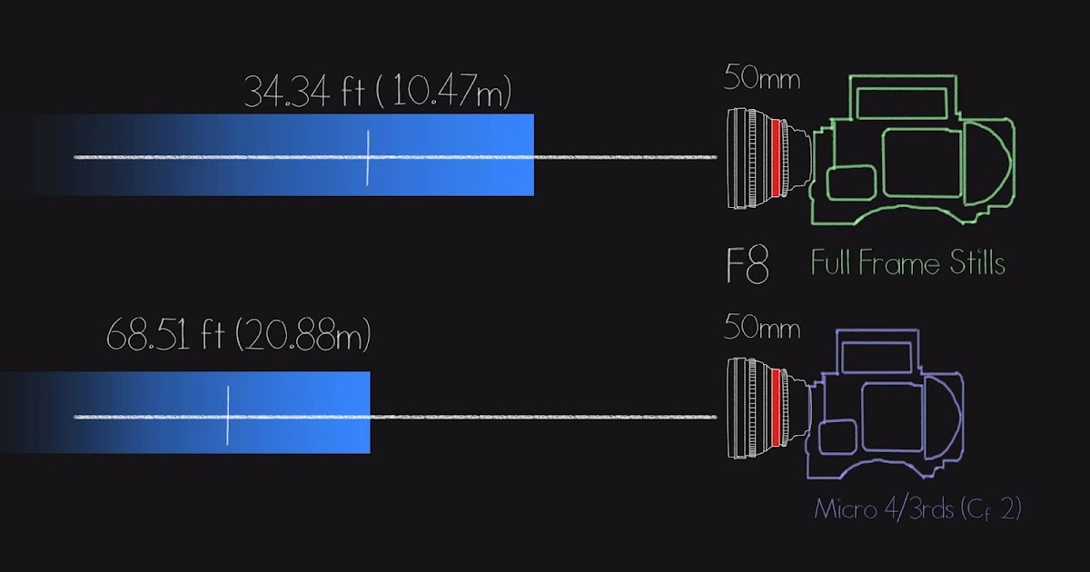 The Science of Deep Focus and the Hyperfocal Distance - Photography ...