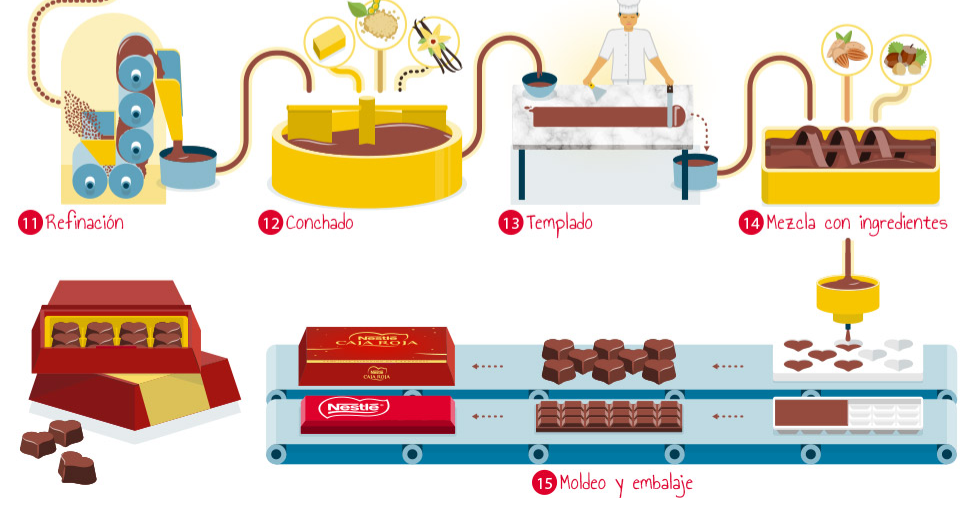 Nestlé: PROCESO PRODUCTIVO