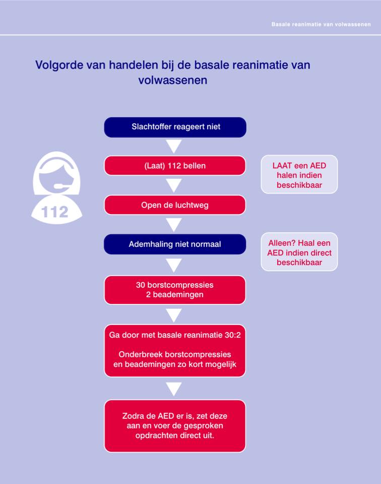 Het menselijk lichaam en eerste hulp .: Volgorde van basale reanimatie ...